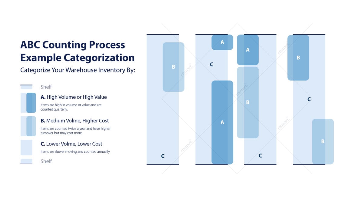 The Inventory Cycle Count - A Definitive Guide